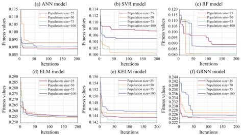 Application Of Soft Computing Represented By Regression Machine Learning Model And Artificial