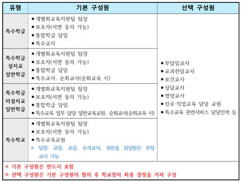 Iep개별화교육계획에 대해서 같이 생각해봐요 네이버 블로그
