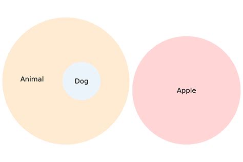 ベン図オイラー図とは違いや作成方法を解説 ABC DX Tech Blog