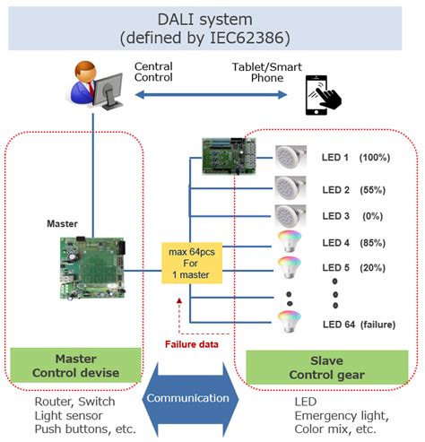 Evolution To Iot Intelligence Of Dali Lighting System Renesas
