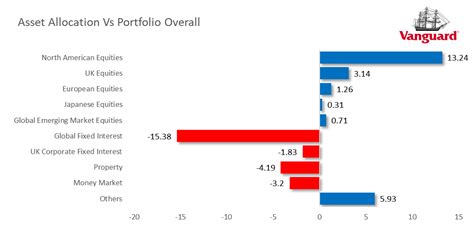 Investment Philosophy Principle 1 Asset Allocation Is The Key Driver