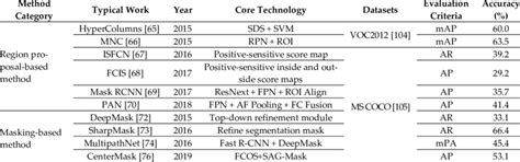 Performance Comparison On Representative Instance Segmentation Algorithms Download Scientific