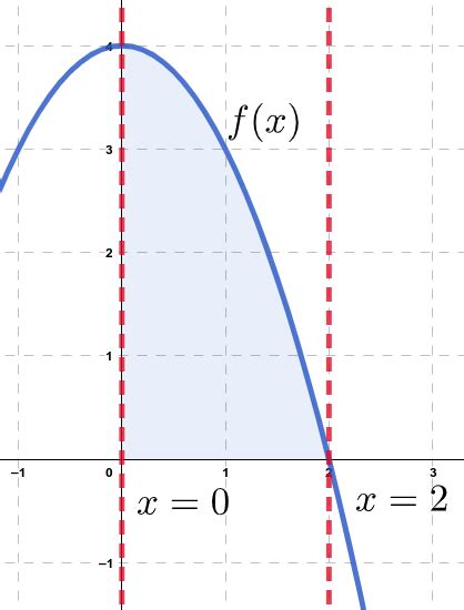 determine which value best approximates the area of the regi quizlet