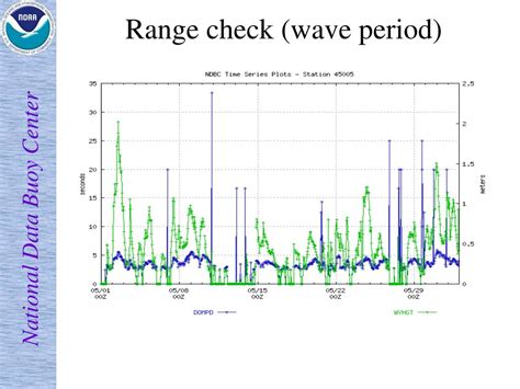 Ppt Ndbc Real Time Wave Data Processing And Qcqa Powerpoint