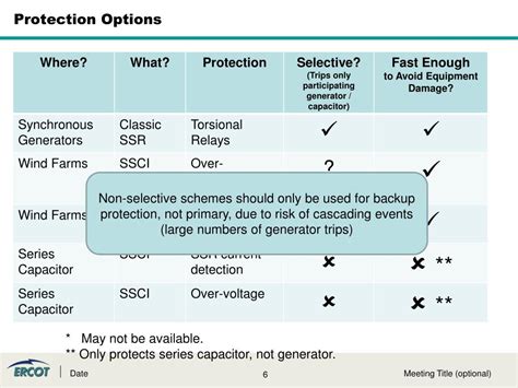 Ppt Sub Synchronous Resonance Protection And Mitigation Powerpoint Presentation Id 1087367