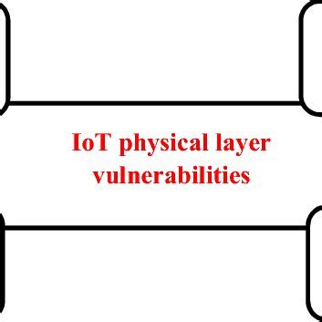 The Proposed Characteristics That Cause The IoT Physical Layer Download Scientific Diagram