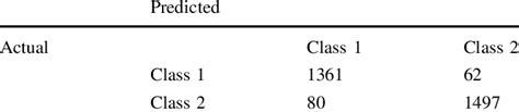 Confusion Matrix For Pixel Based Rf Classifier Typ 1 Using Testing