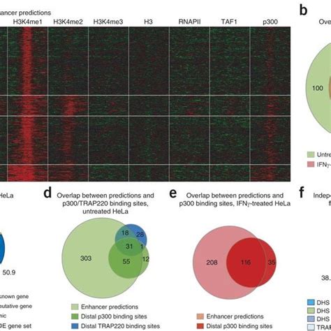 Pdf Distinct And Predictive Chromatin Signatures Of Transcriptional Promoters And Enhancers In