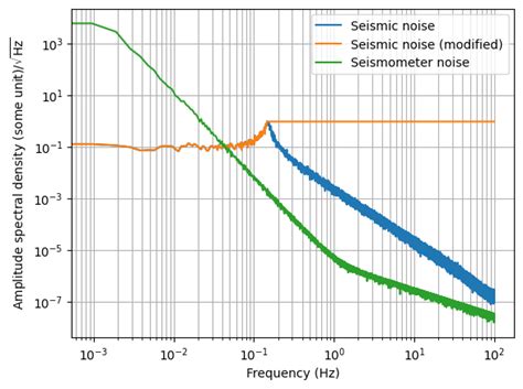 Seismic Noise Spectrum Modification And Modeling — Python Kontrol Library 1 0 0 Beta 1 Documentation