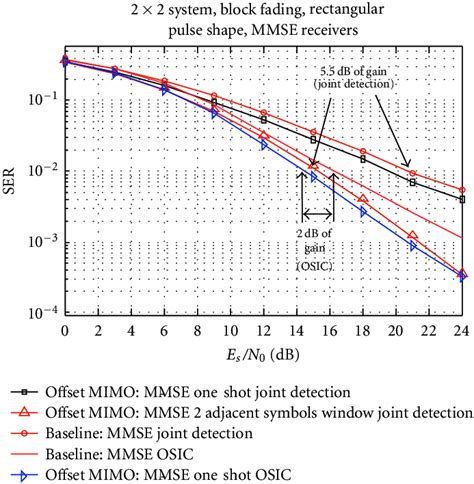 Diversity Of Mmse Mimo Receivers And Amplifiers