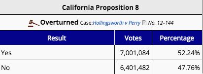 Proposition 8 A Brief History Of Civil Rights In The United States