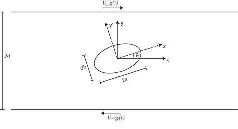 Figure 21 From The Chaotic Rotation Of Elongated Particles In Anoscillating Couette Ow