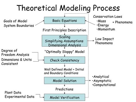 Dynamic Process Modeling Ppt