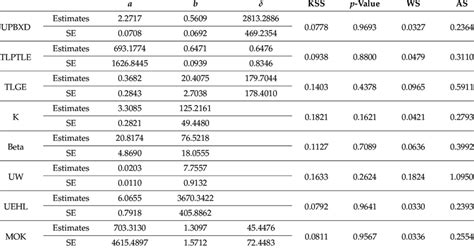 ml estimates with se and goodness of fit statistics saudi arabia data
