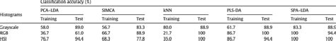 Classification Accuracy Obtained For The Differing Color Histograms In Download Table