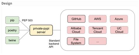 Read Jit Blog Post What Is A Pypi Server And How To Set It Up Securely