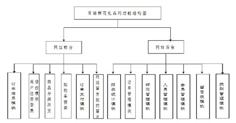 Aspnet下网上花店销售管理系统软件设计与实现asp论文学术堂