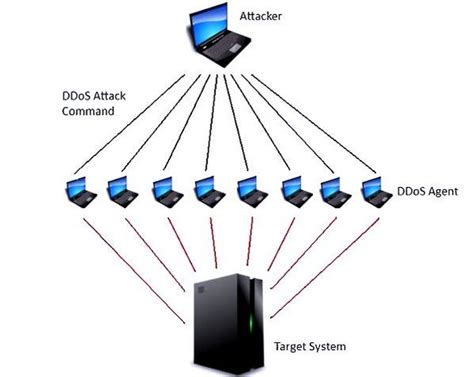 Denial Of Service Attack Cyber Crime And Investigation By Harshad Dhale