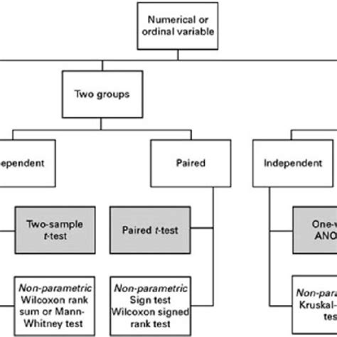 Flow Chart Demonstrating Appropriate Statistical Analyses Tests When Download Scientific