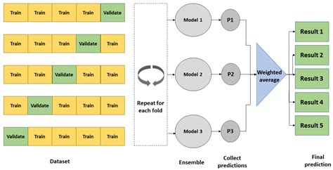 IoT | Free Full-Text | Evaluation and Selection Models for Ensemble ...