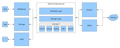 Alkimia Dbus Service KDE Community Wiki