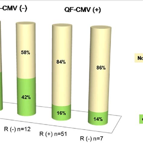 Incidence Of Cmv Infection Stratified According To Quantiferon Cmv With Download Scientific
