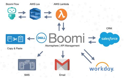 Low Code Integration Helps Hardworking Bots Earn Their Keep