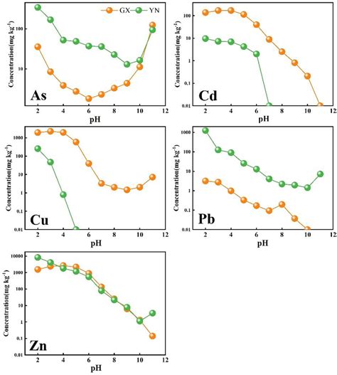 The Ph Dependent Leaching Of As Cd Cu Pb And Zn In The Two Samples