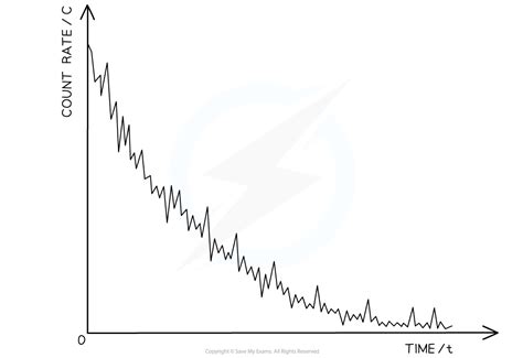 The Random Nature Of Radioactive Decay Cambridge Cie A Level