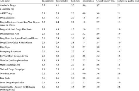 Mobile Application Rating Scale Ratings Download Scientific Diagram