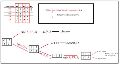 Recursive Queried Frequent Patterns Algorithm Determining Frequent