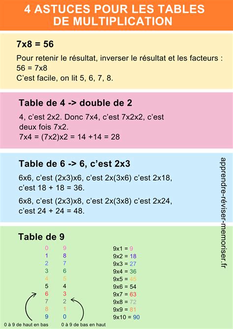 Apprendre Les Tables De Multiplication 4 Astuces Faciles