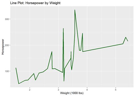 Creating Stunning Visualizations With Ggplot2 Insightr