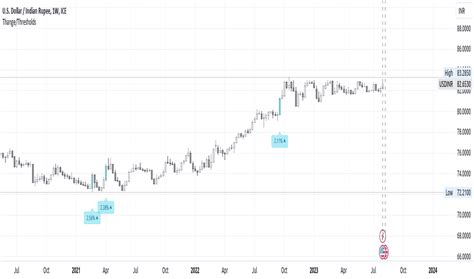 Threshold — Indicators And Signals — Tradingview — India