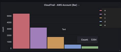 How To Get Different Colour For Each Legend In A Bar Chart Bar Chart