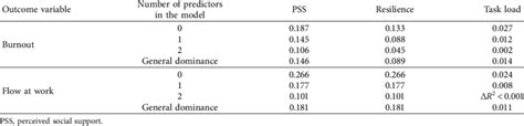 dominance analysis average r square across subsets n 356 download