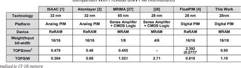 Table 8 From Sot Mram Digital Pim Architecture With Extended Parallelism In Matrix