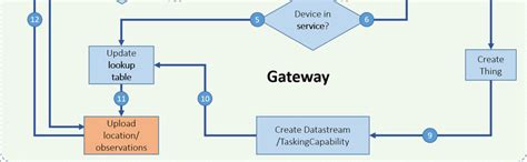 The Workflow Of The Sensing Capability Registration Procedure