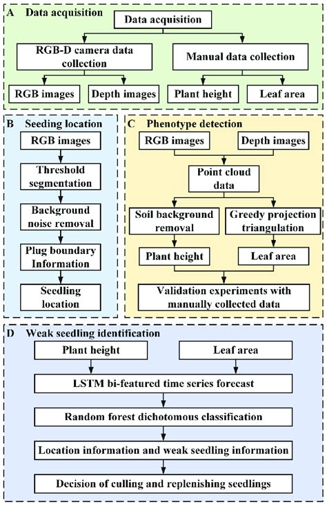 Technical Method Flow Chart Download Scientific Diagram