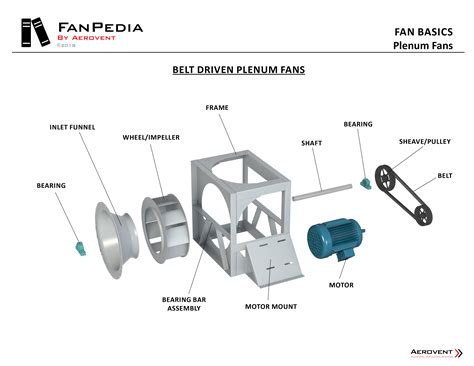Plug And Plenum Fans Aerovent