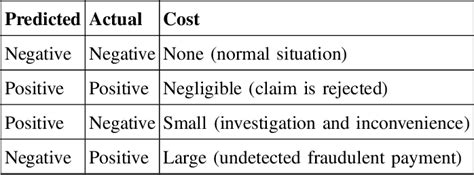 Table I From A Cost Minimization Approach To Automobile Insurance Fraud
