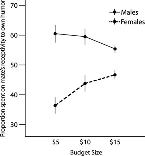 Sex Differences In Preferences For Humor A Replication Modification