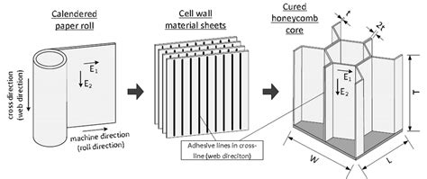 Honeycomb Hexagonal Core Production Process Scheme Download Scientific Diagram