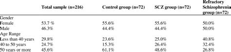 Characterization Of Sociodemographic Variables Sex And Age By Group