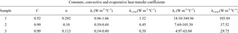 Values Of Various Evaluated Parameters Download Scientific Diagram