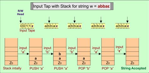 Pda Examples Cs Taleem