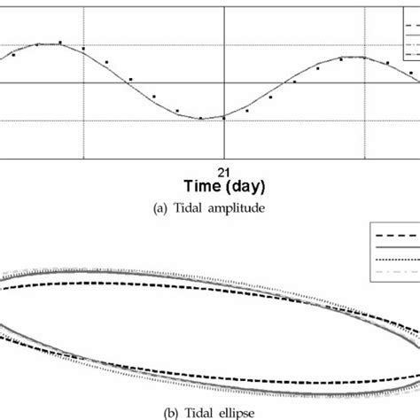 Comparisons Of Tidal Amplitudes Of Tide Between Observation And