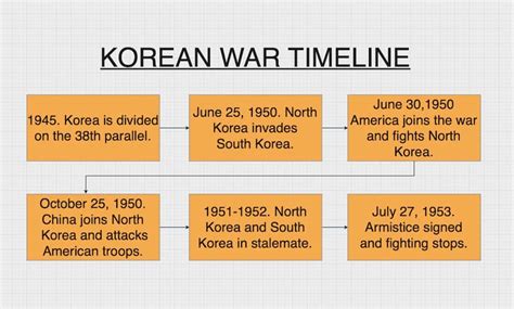 Korean War Timeline History Details And Key Events