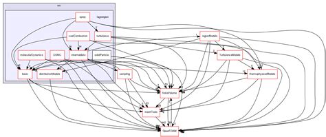 openfoam src lagrangian directory reference