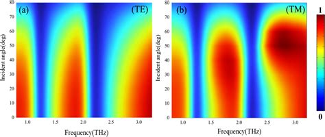 Dual Function Tunable Metasurface For Polarization Insensitive Electromagnetic Induction